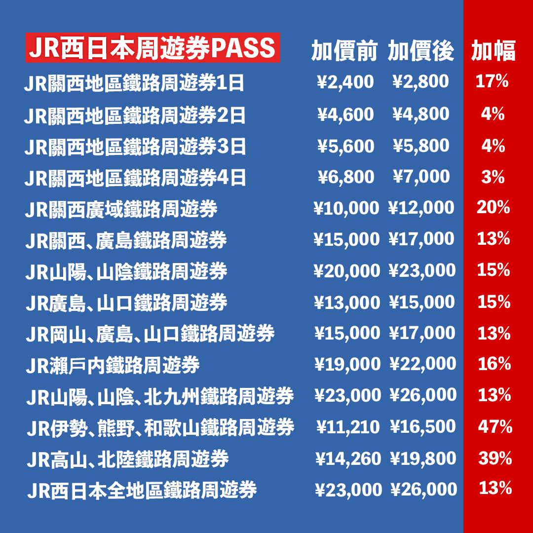JR Pass10月起加價｜教你一個慳錢方法！- Flyday.hk | 旅遊資訊